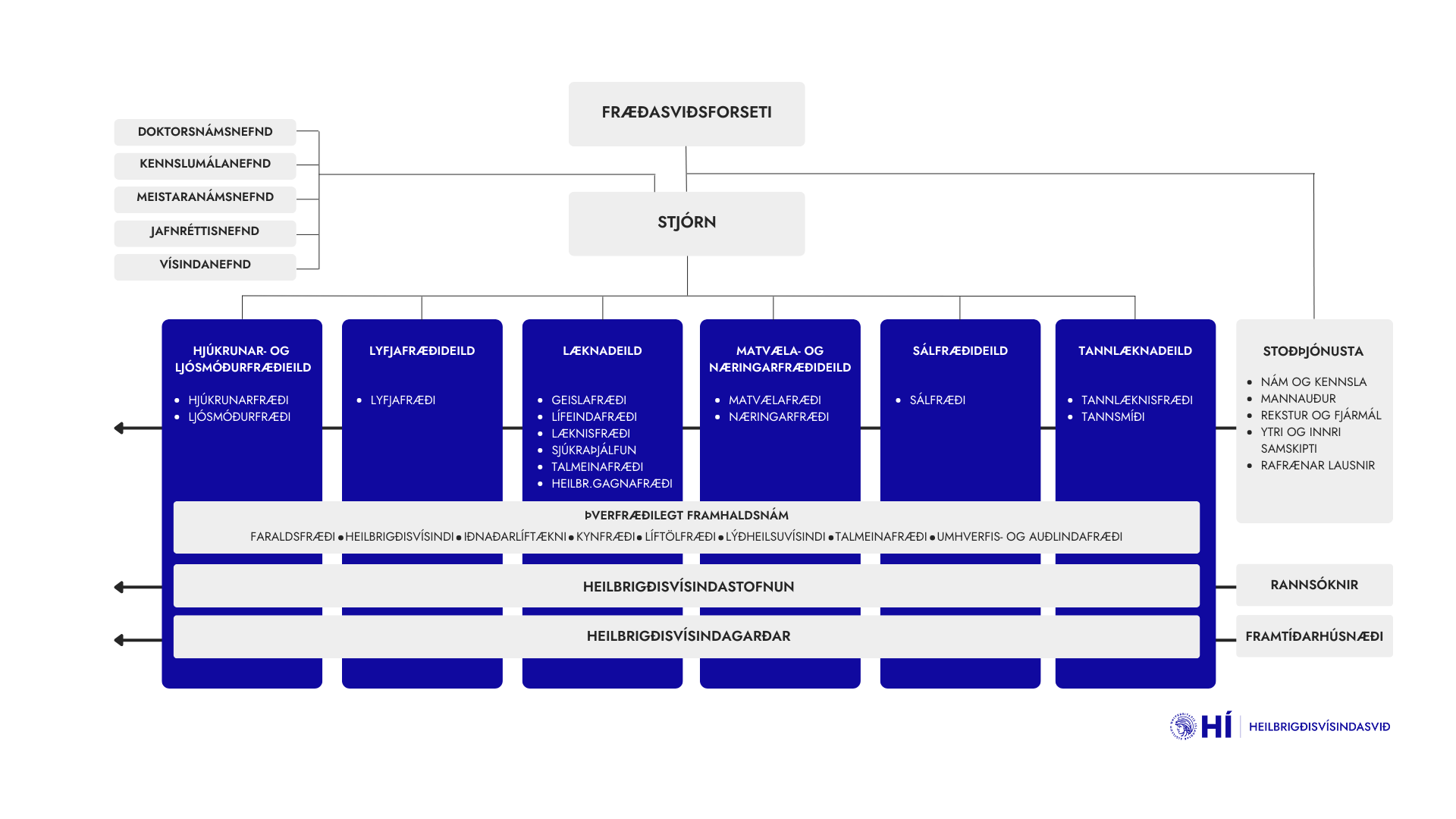 Stjórnskipulag Heilbrigðisvísindasviðs | Háskóli Íslands